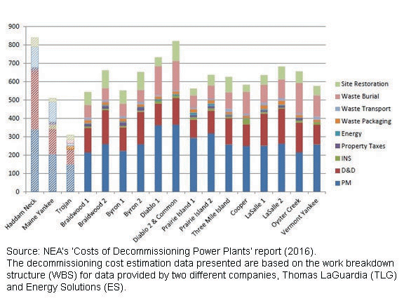 Early nuclear decommissioning recommended, as nuclear costs rise ...