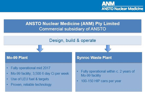 Australia’s taxpayers subsidise a private company set up by ANSTO to ...